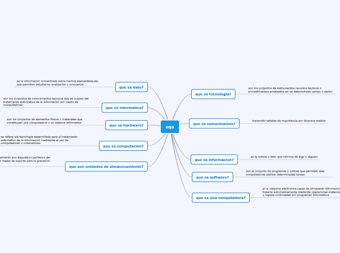 sqa - Mind Map